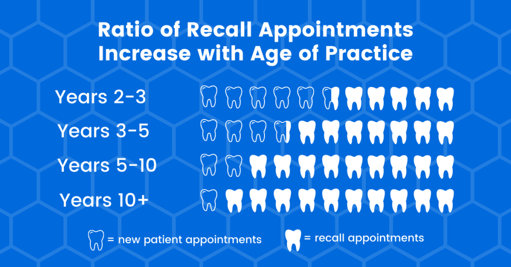 Best Practices For Patient Recall Appointments | Planet DDS Blog