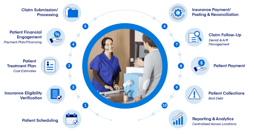 Denticon | Optimize Operations with RCM - Planet DDS